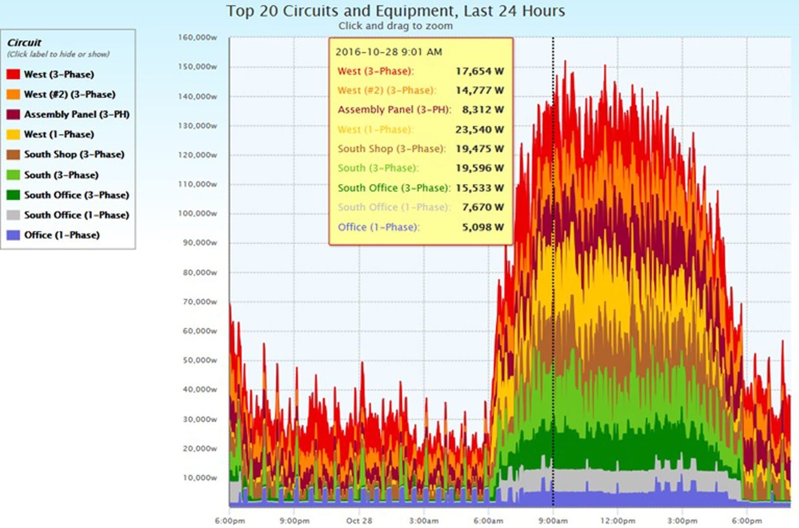 Electric Submetering & Energy Monitoring - Tick Tock Energy
